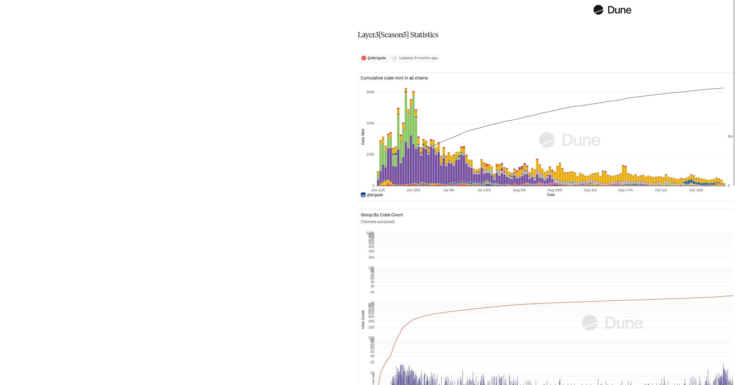 Layer3[Season5] Statistics