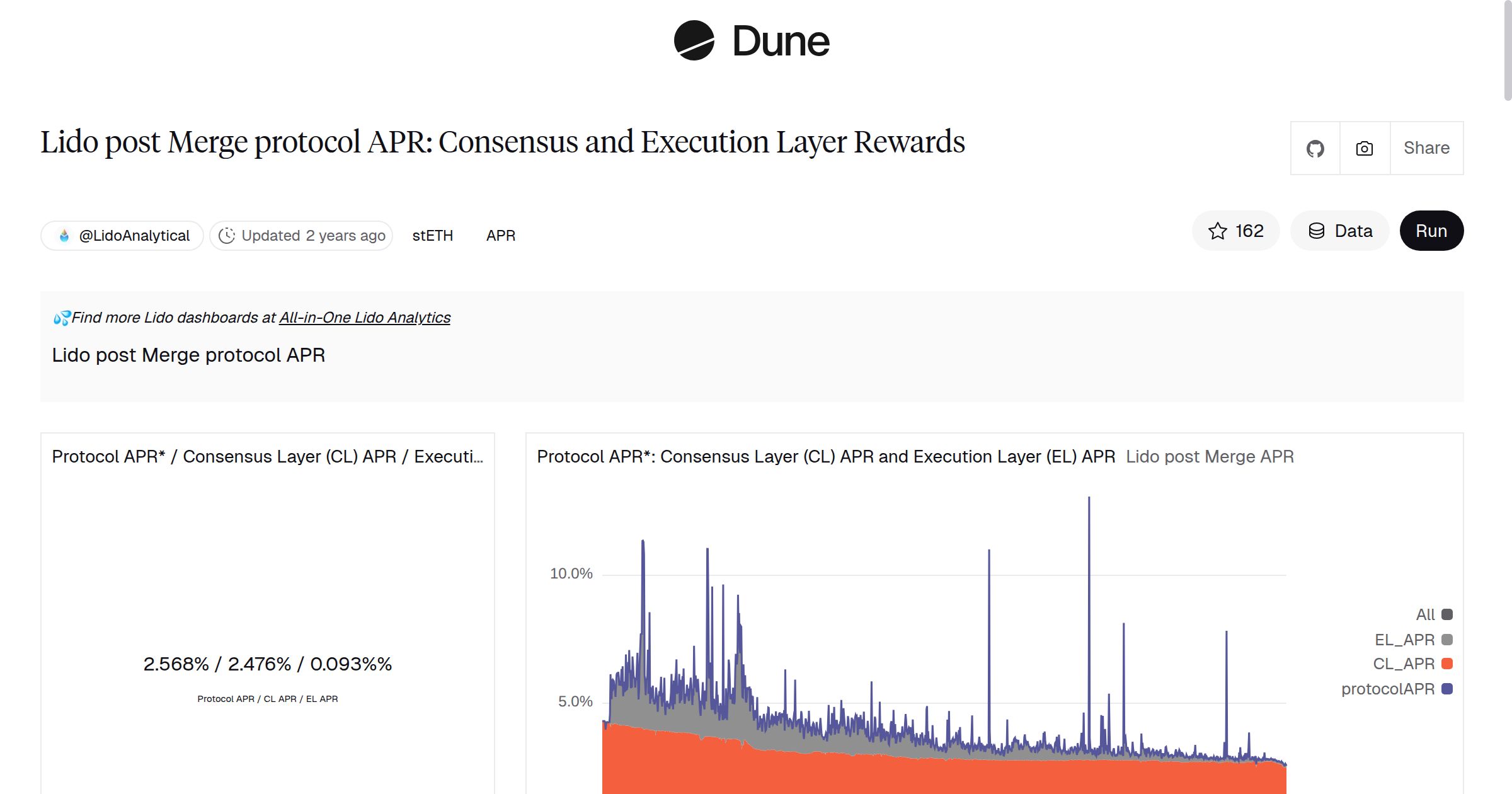 Lido post Merge protocol APR: Consensus and Execution Layer Rewards