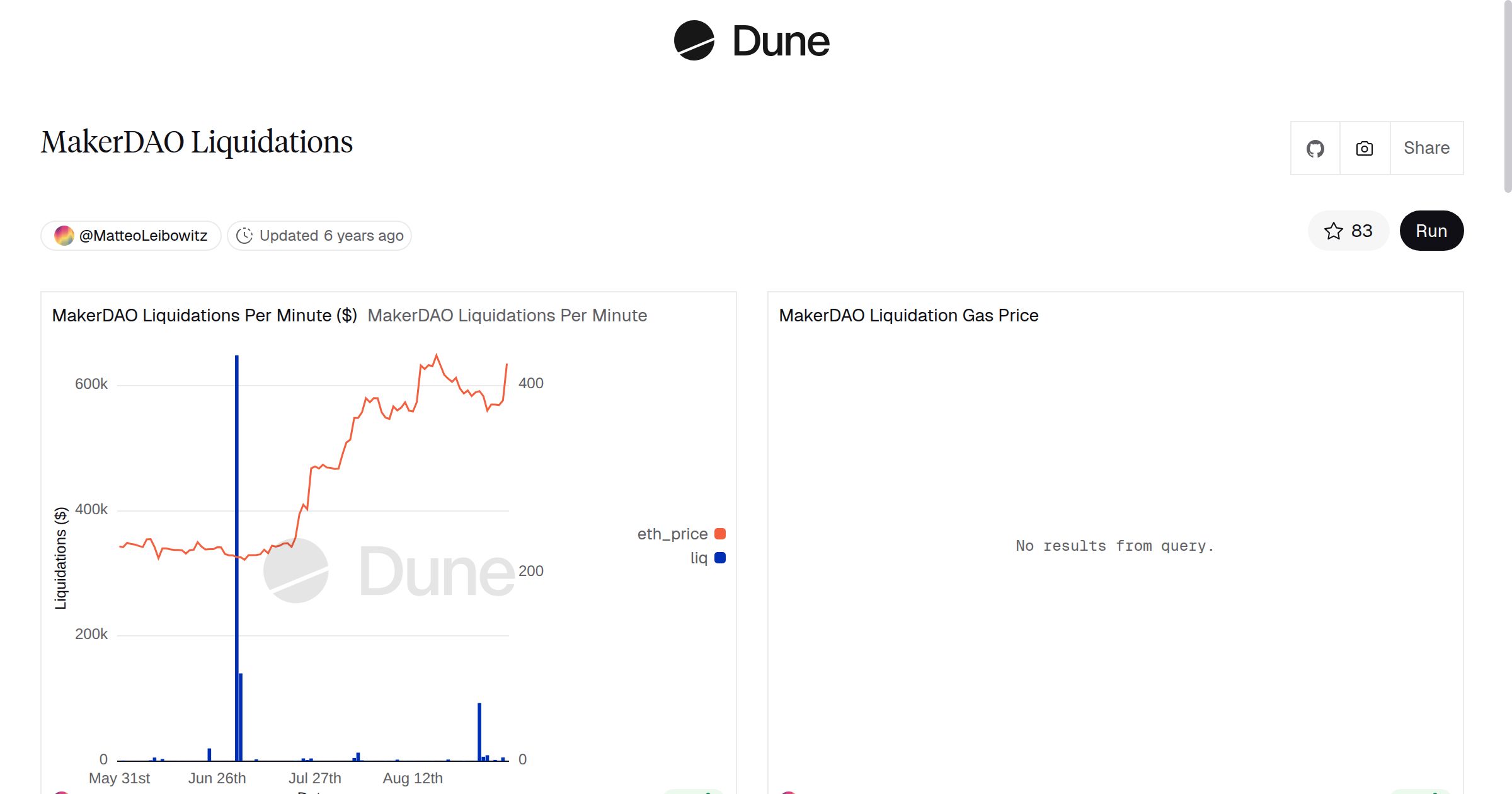 MakerDAO Liquidations