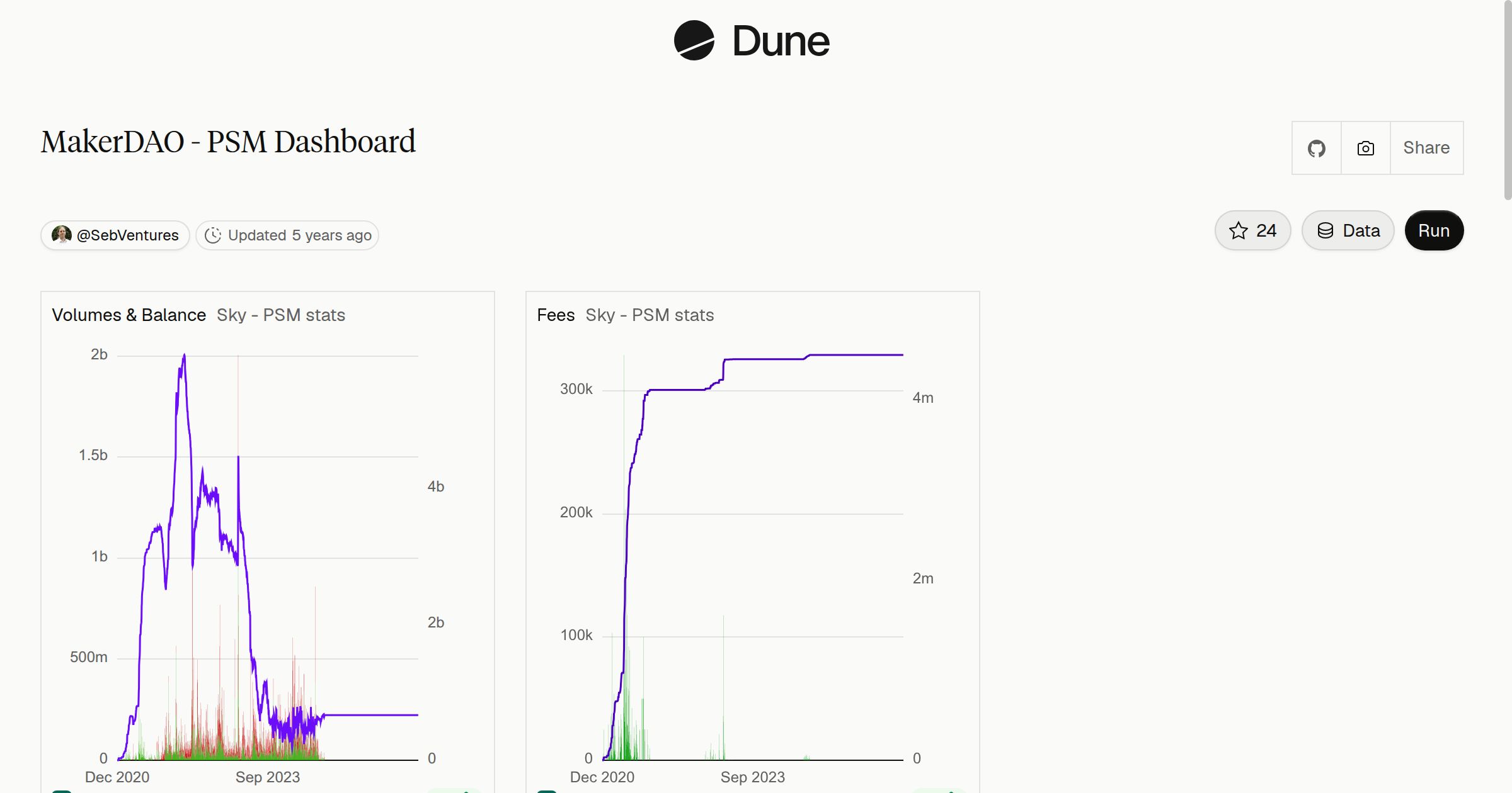 MakerDAO - PSM Dashboard | Dune