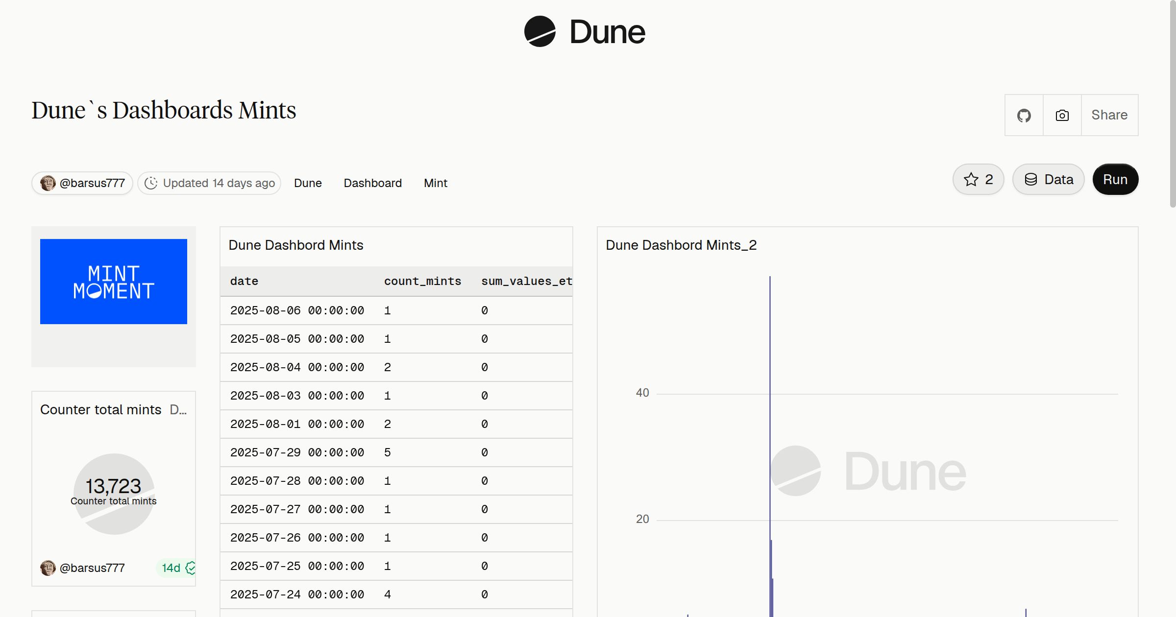 Dune`s Dashboards Mints | Dune