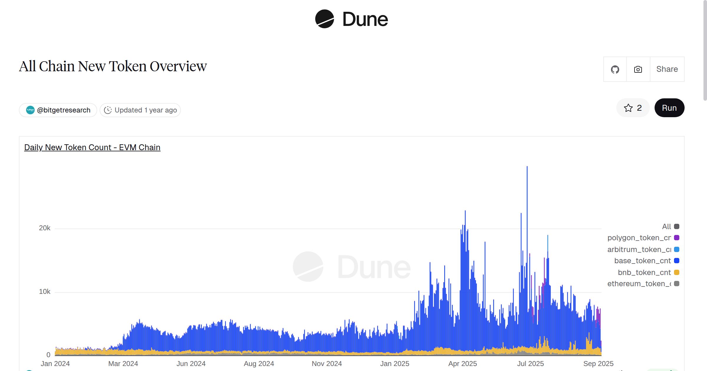 All Chain New Token Overview