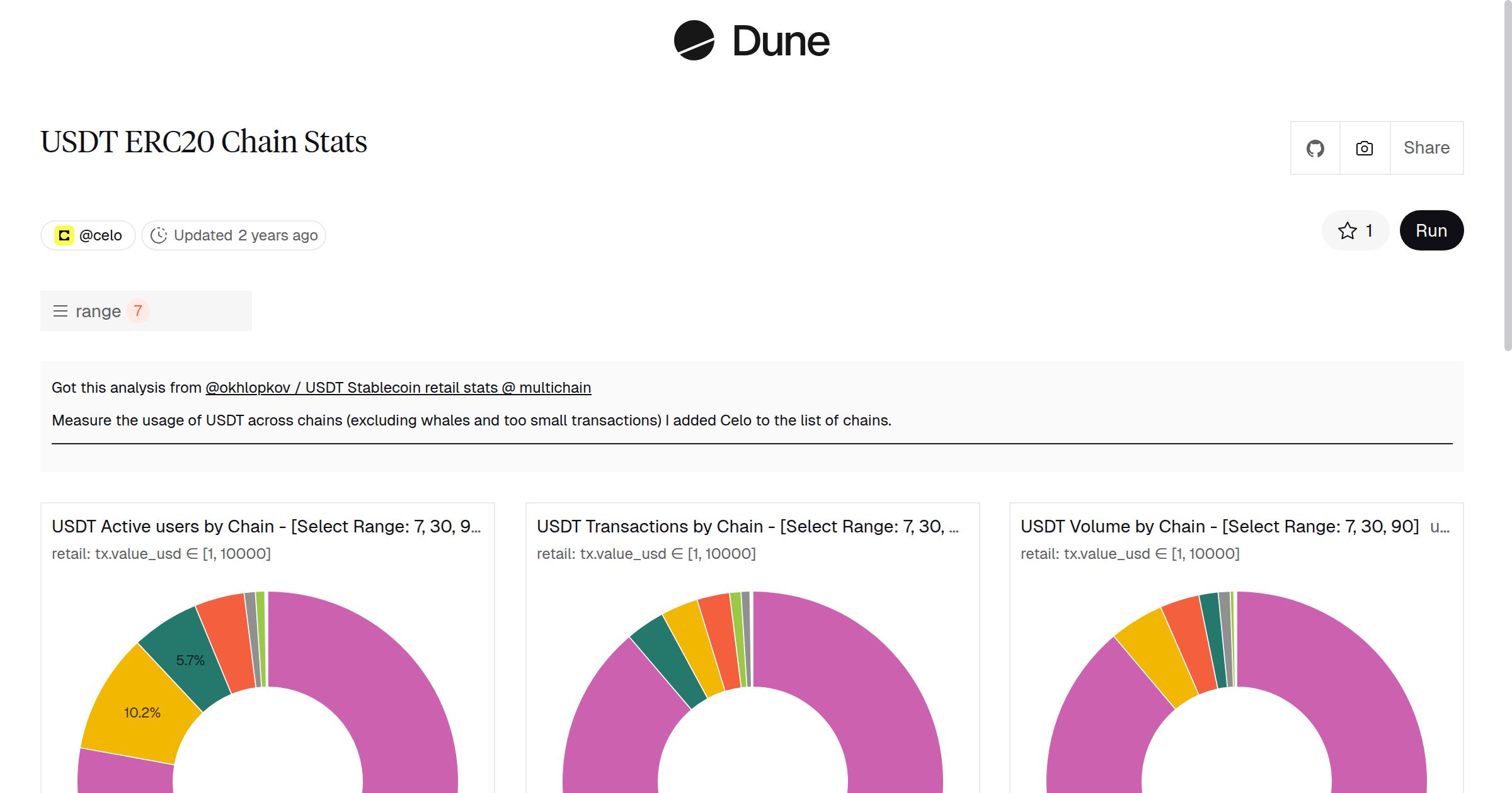USDT ERC20 Chain Stats
