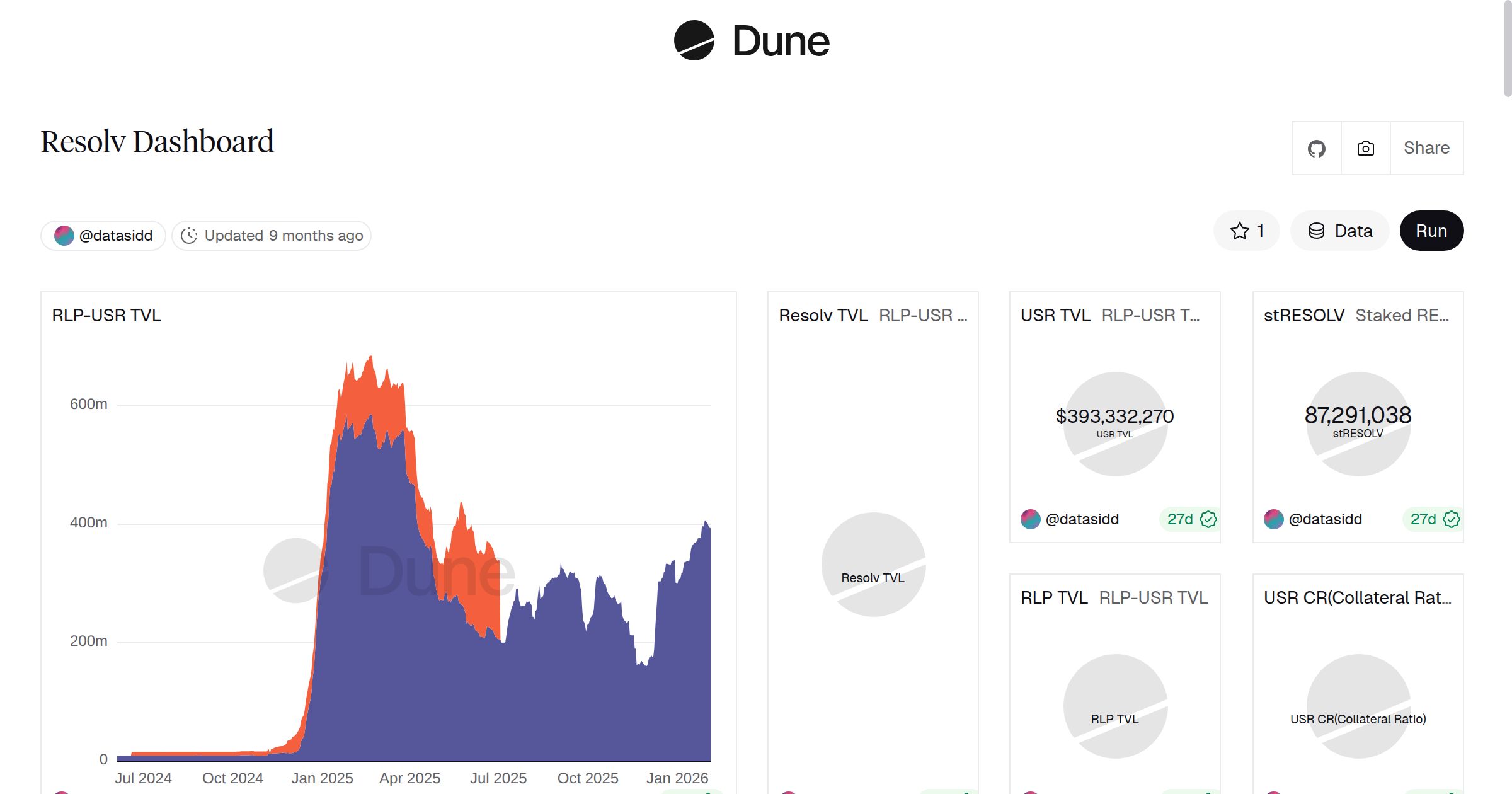 Resolv Dashboard | Dune