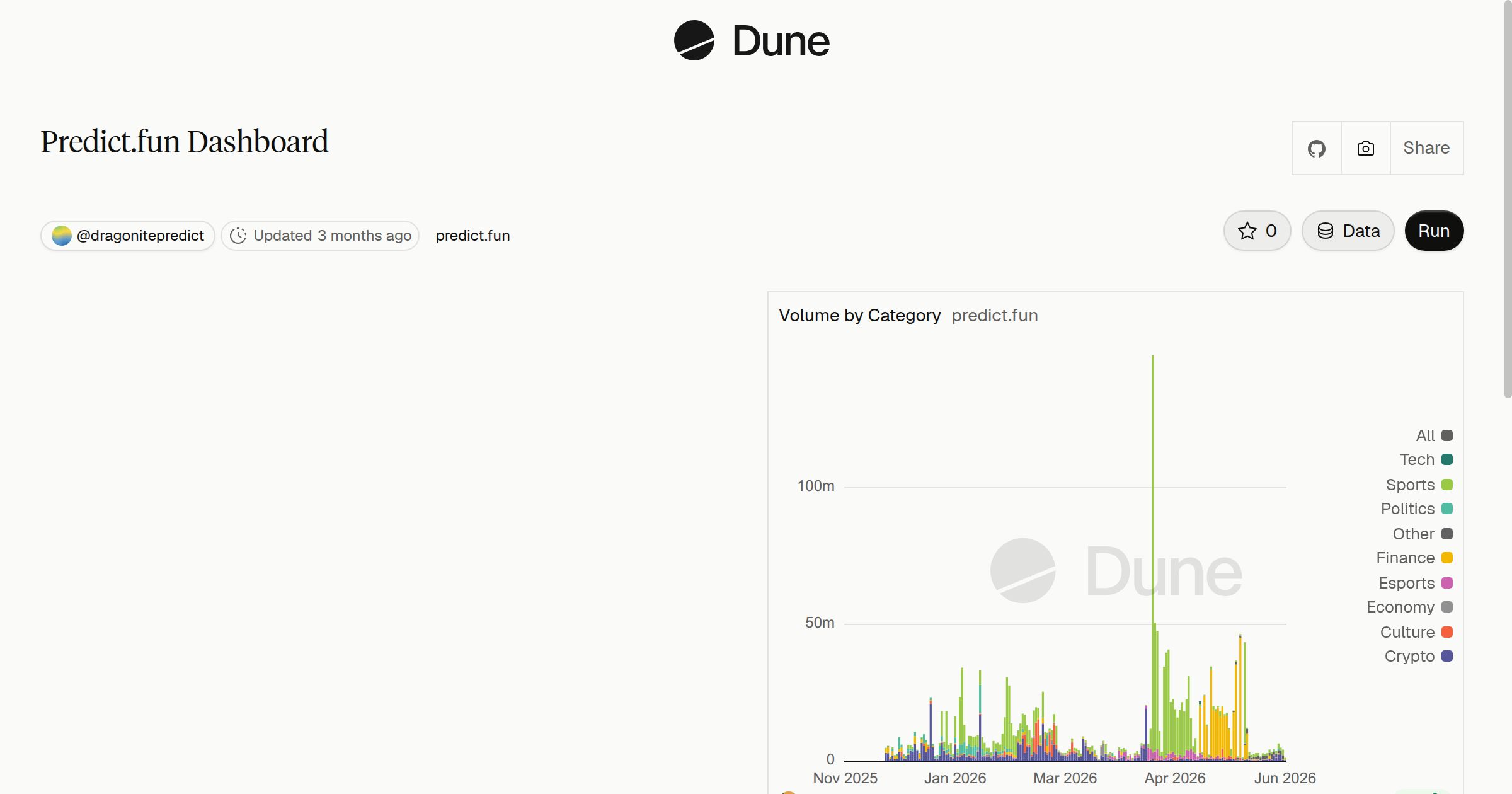 Predict.fun Dashboard | Dune