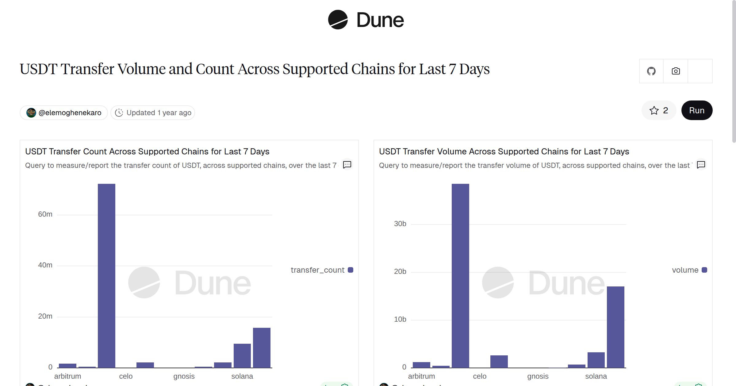 USDT Transfer Volume and Count Across Supported Chains for Last 7 Days