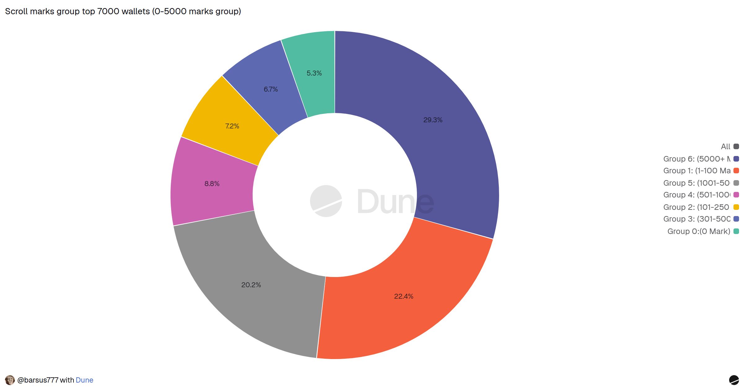 Scroll marks group top 7000 wallets (0-5000 marks group) | Dune