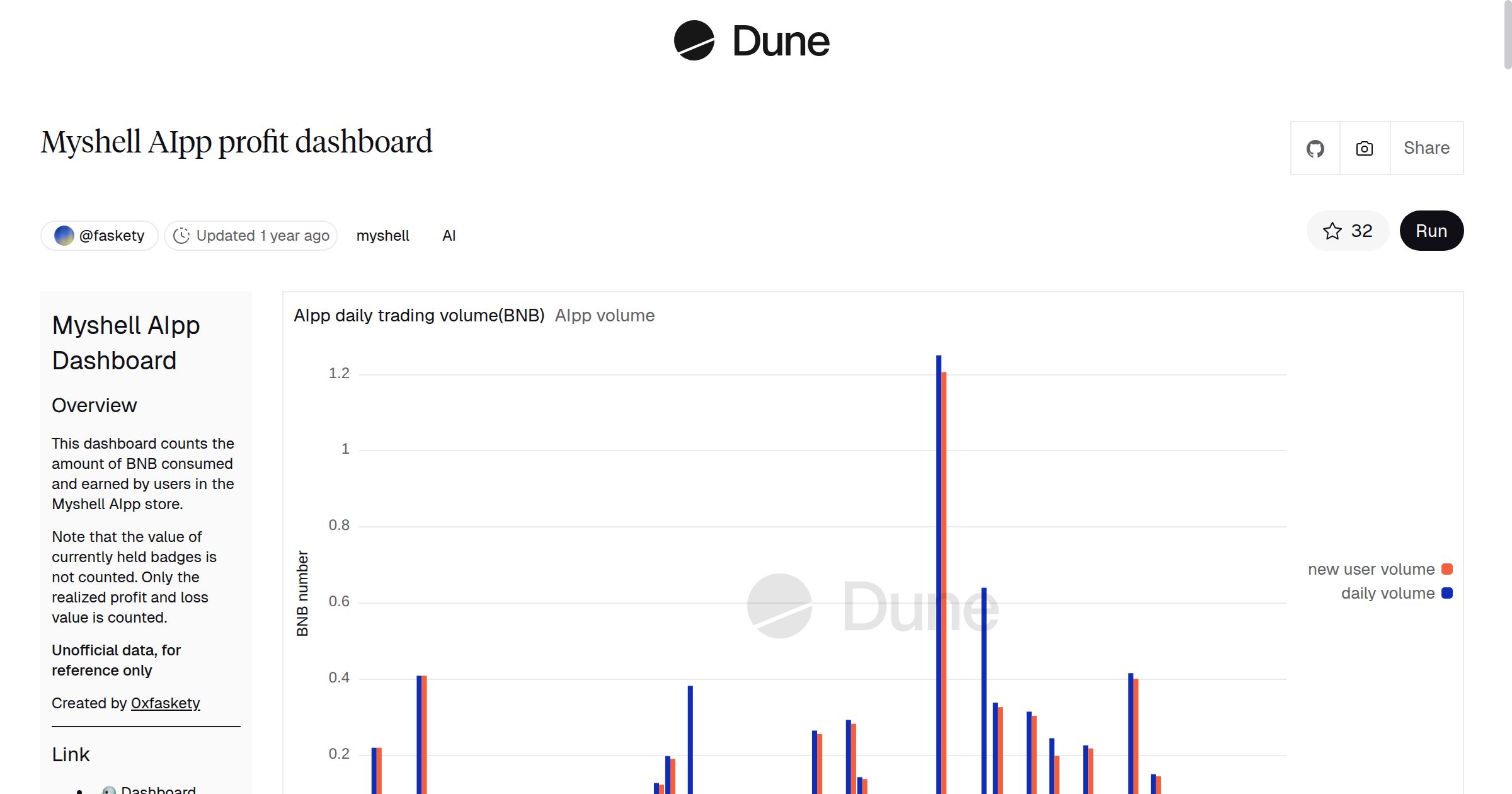 Myshell AIpp profit dashboard