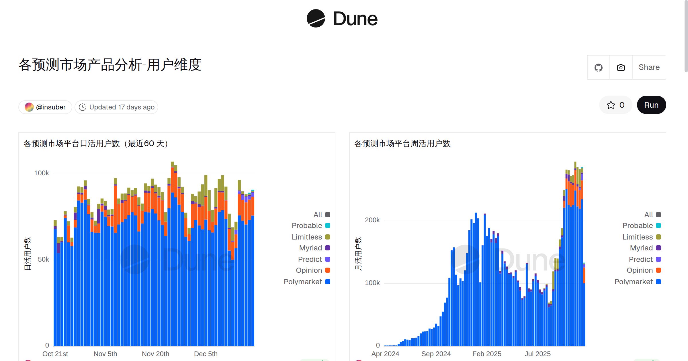 各预测市场产品分析-用户维度 | Dune