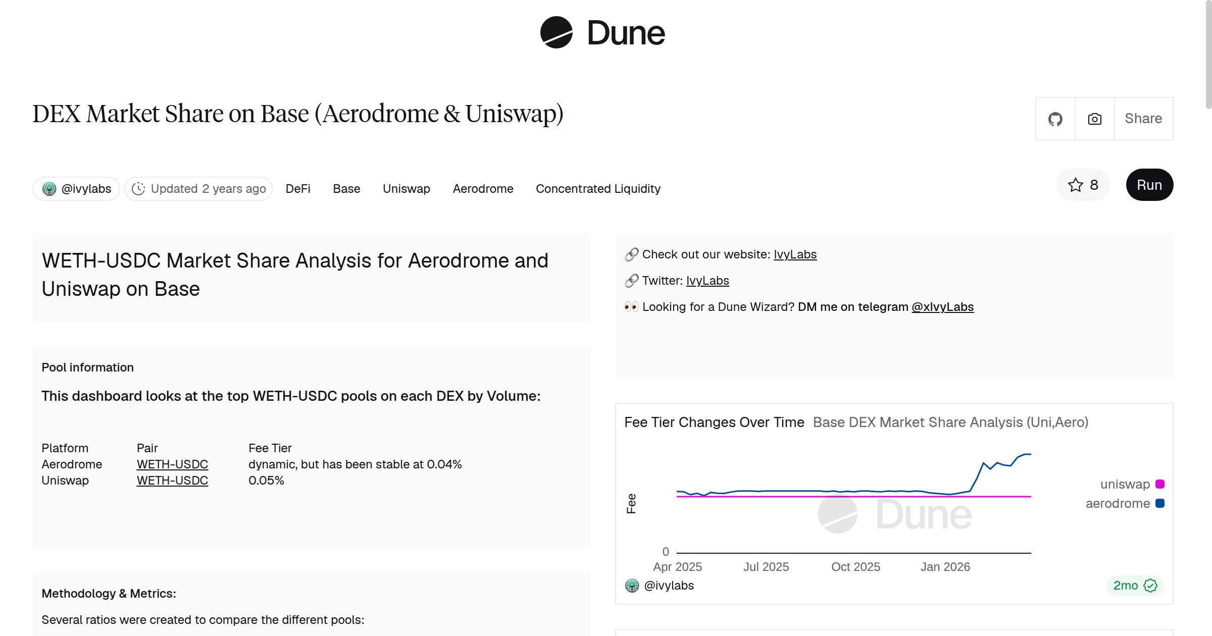 DEX Market Share on Base (Aerodrome & Uniswap) | Dune