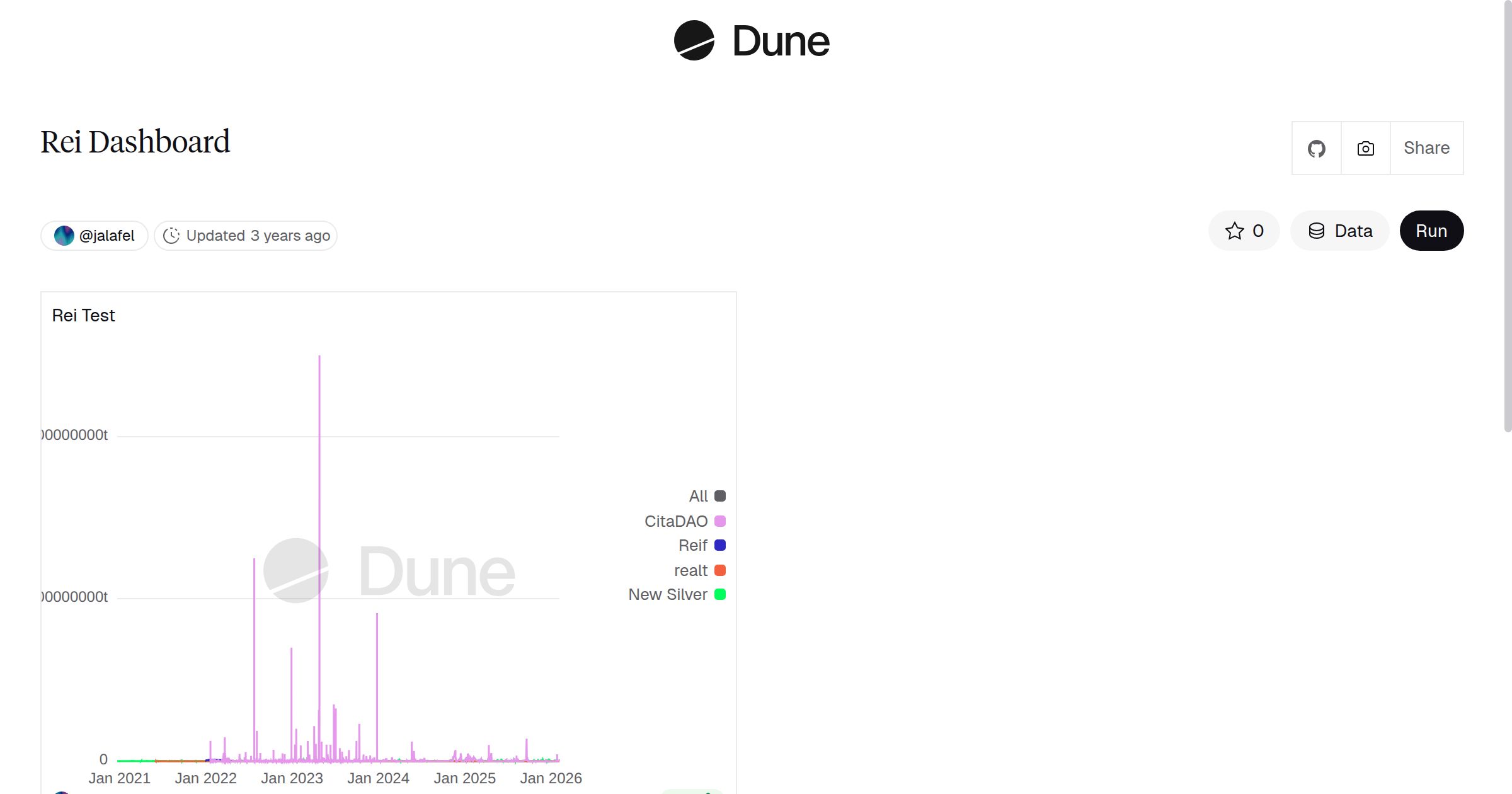 Rei Dashboard | Dune