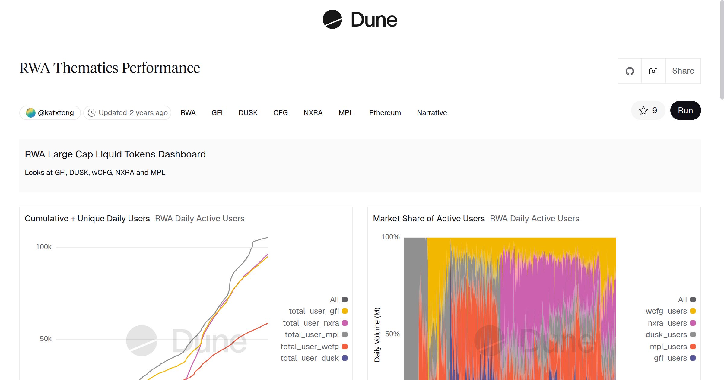 RWA Thematics Performance