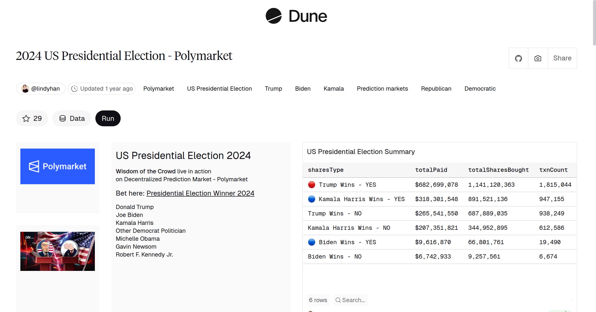 2024 US Presidential Election - Polymarket