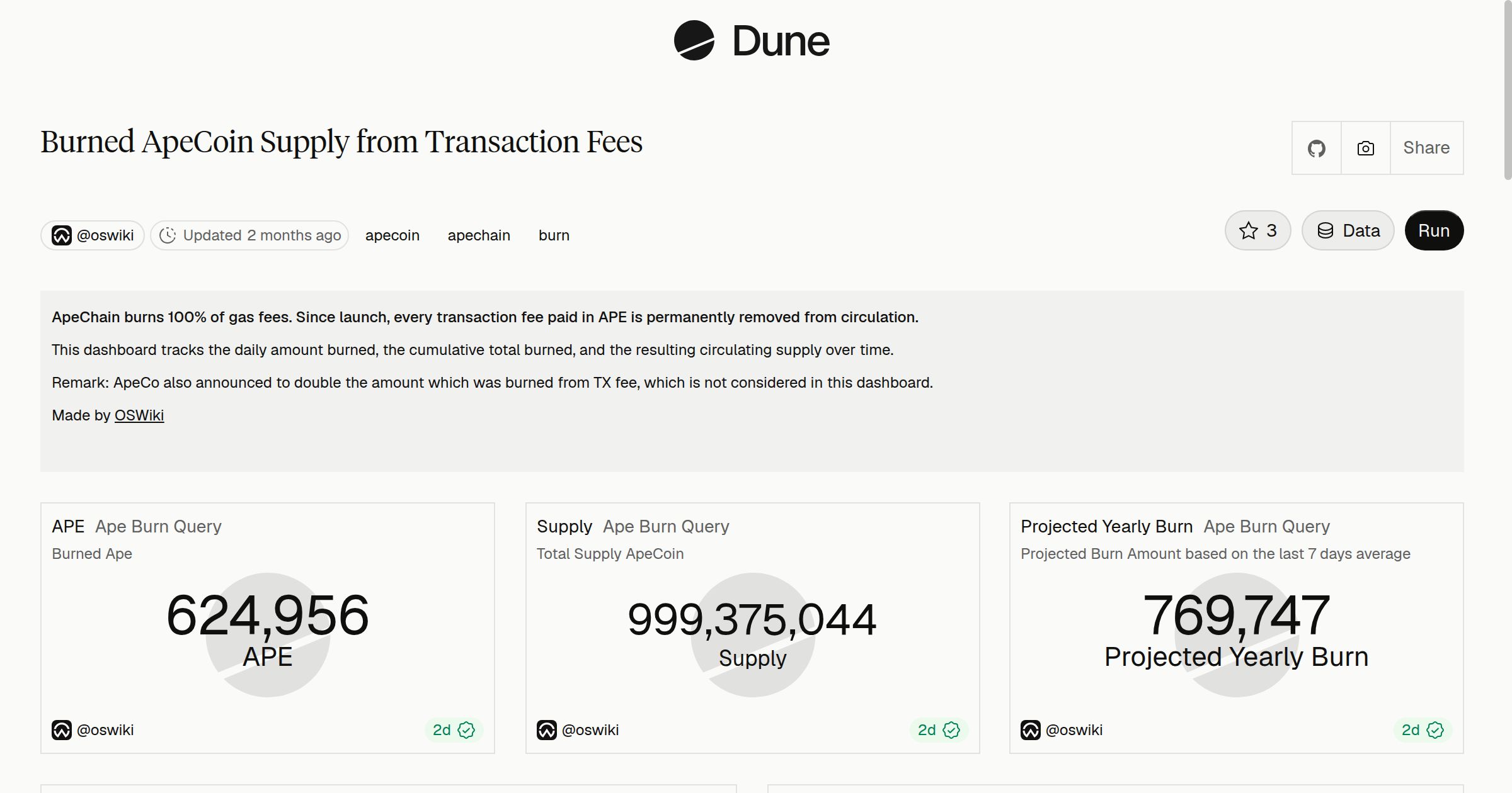 Burned ApeCoin Supply from Transaction Fees | Dune
