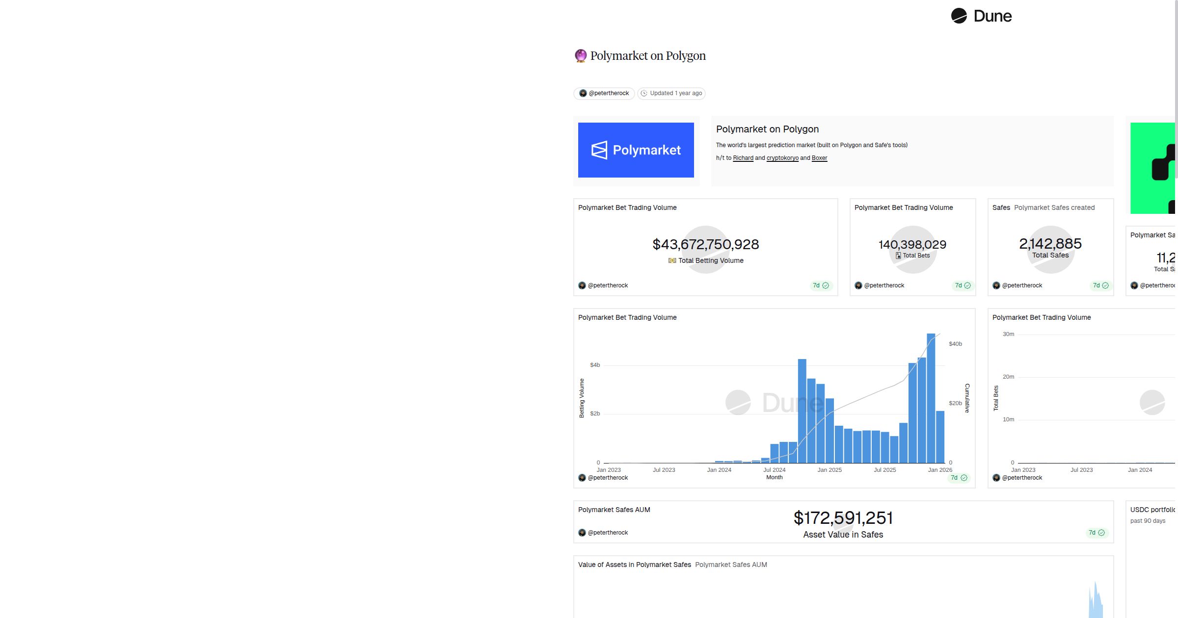 🔮 Polymarket on Polygon | Dune