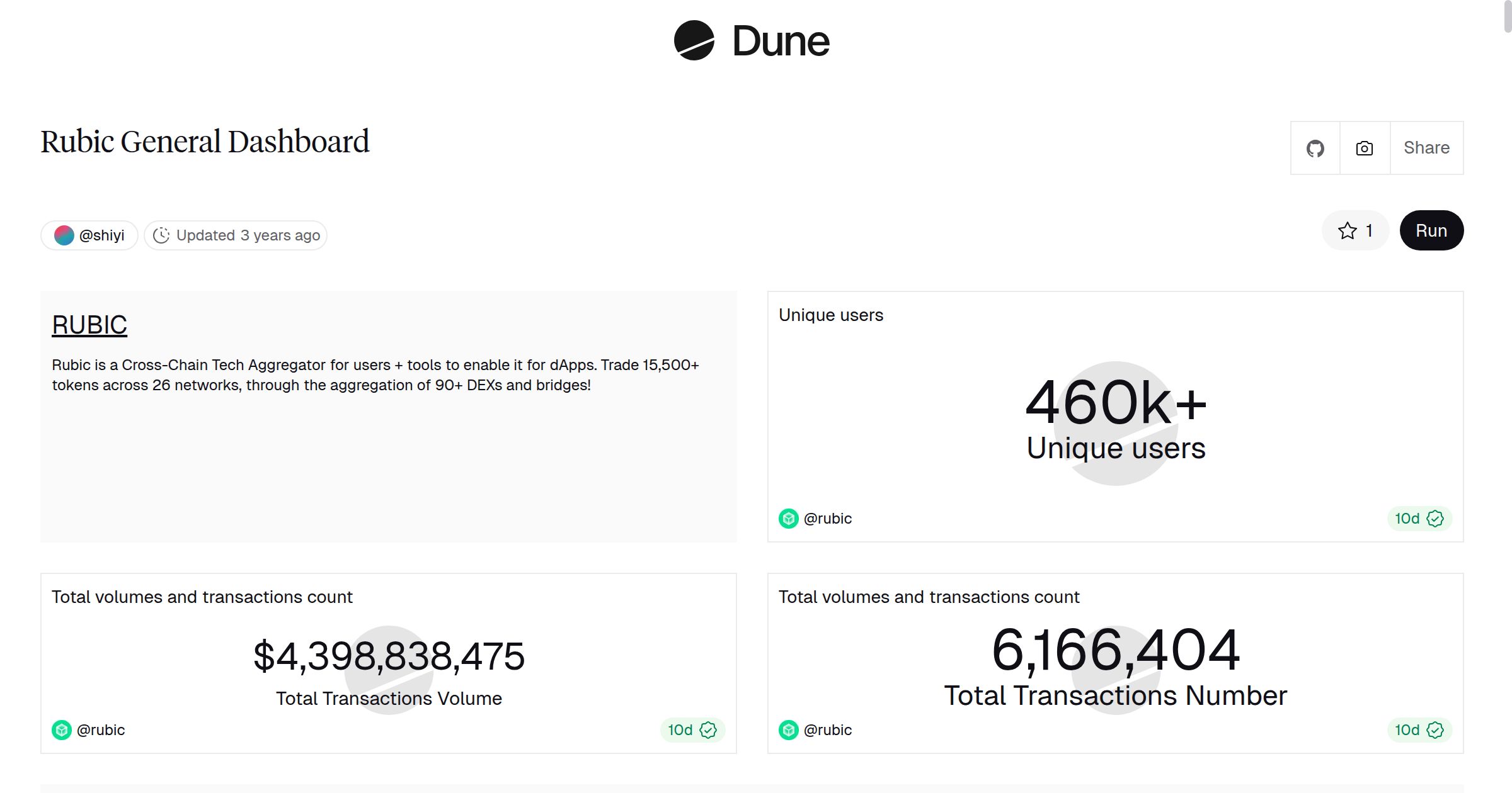 Rubic General Dashboard