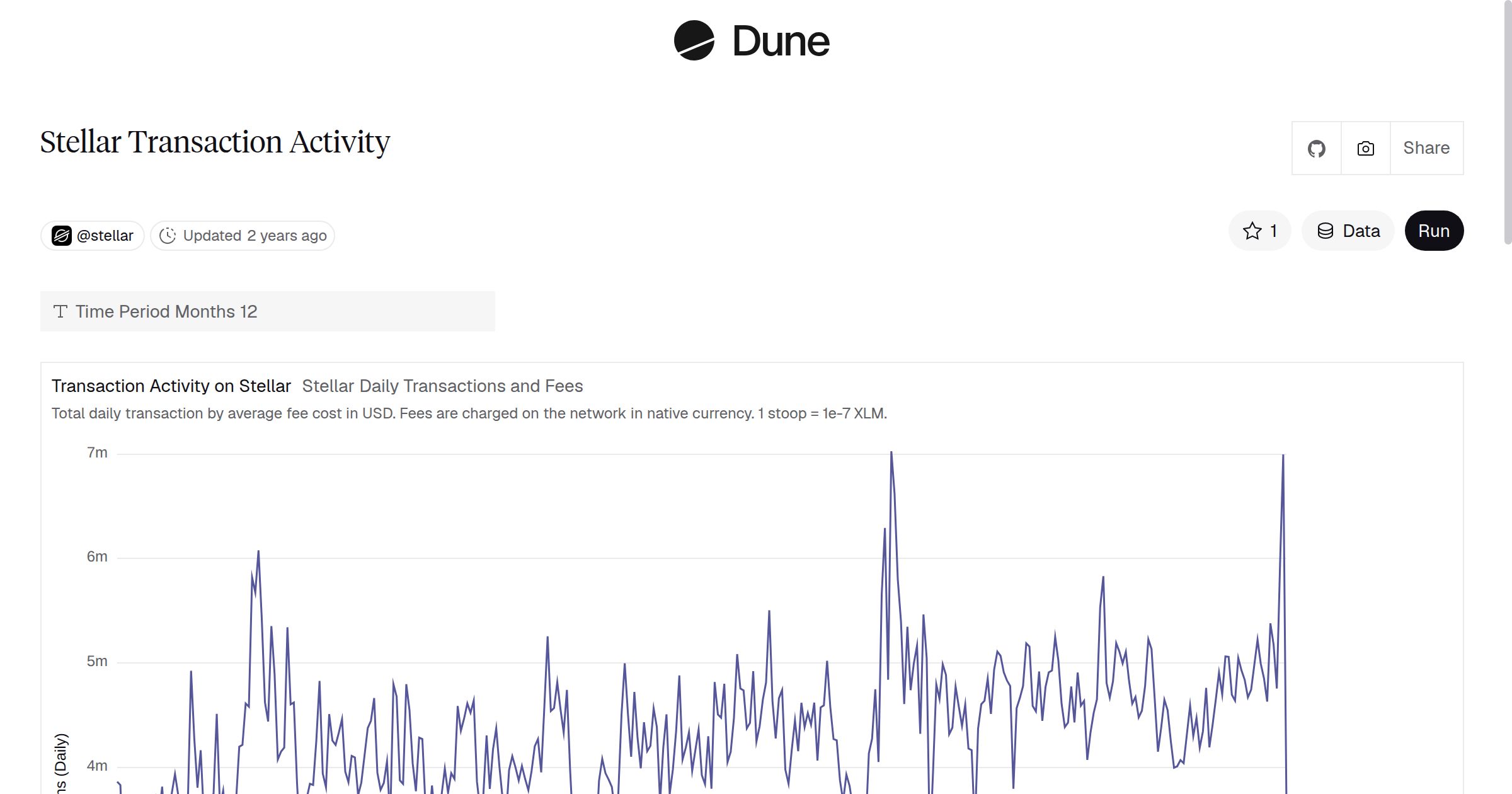Stellar Transaction Activity | Dune