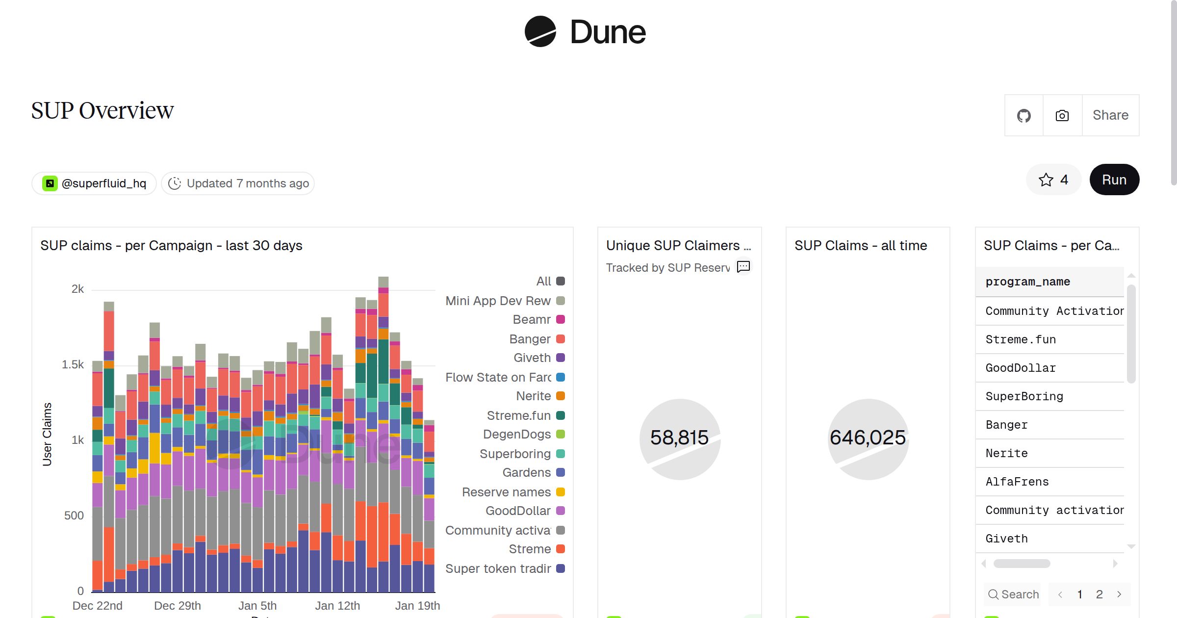 SUP Overview