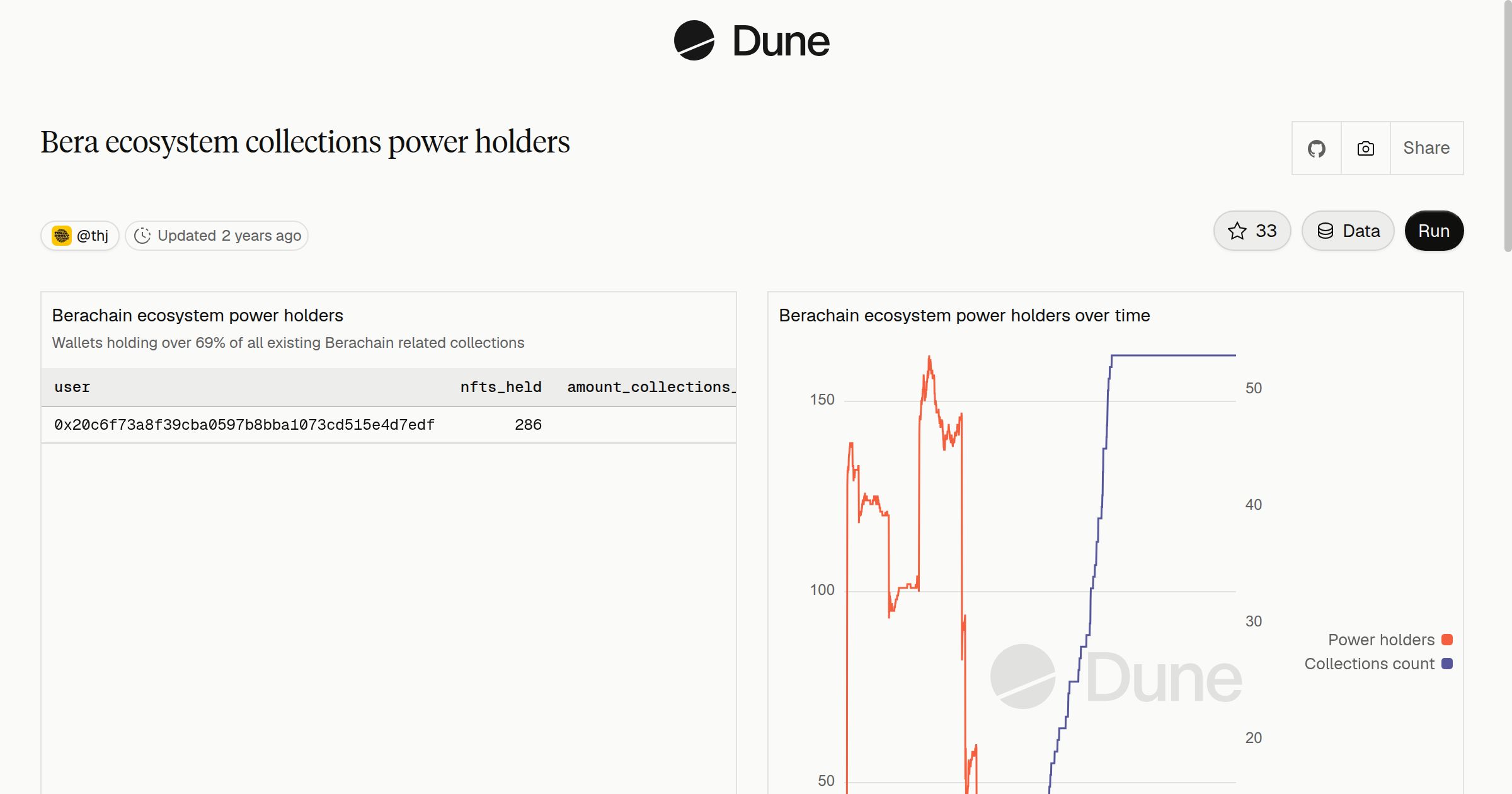 Bera ecosystem collections power holders