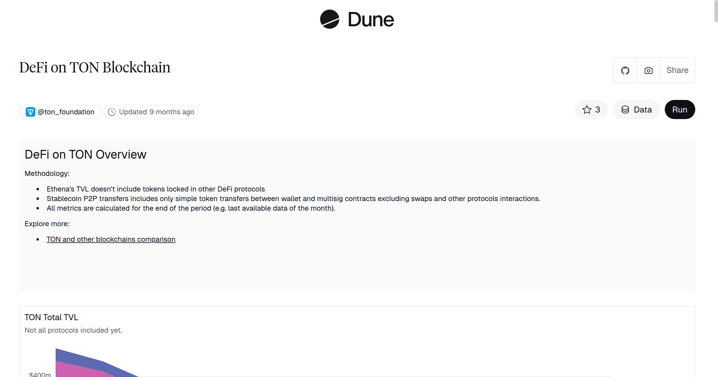 DeFi on TON Blockchain | Dune