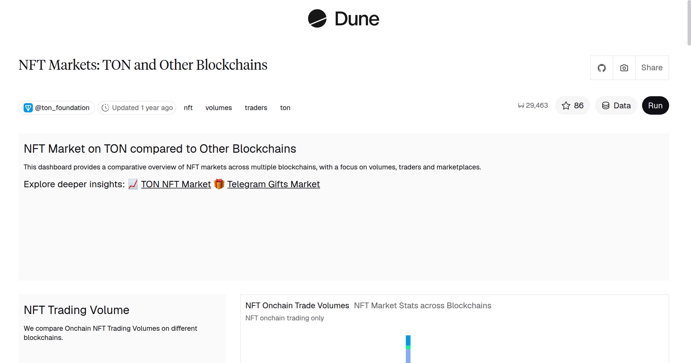 NFT Markets: TON and Other Blockchains | Dune