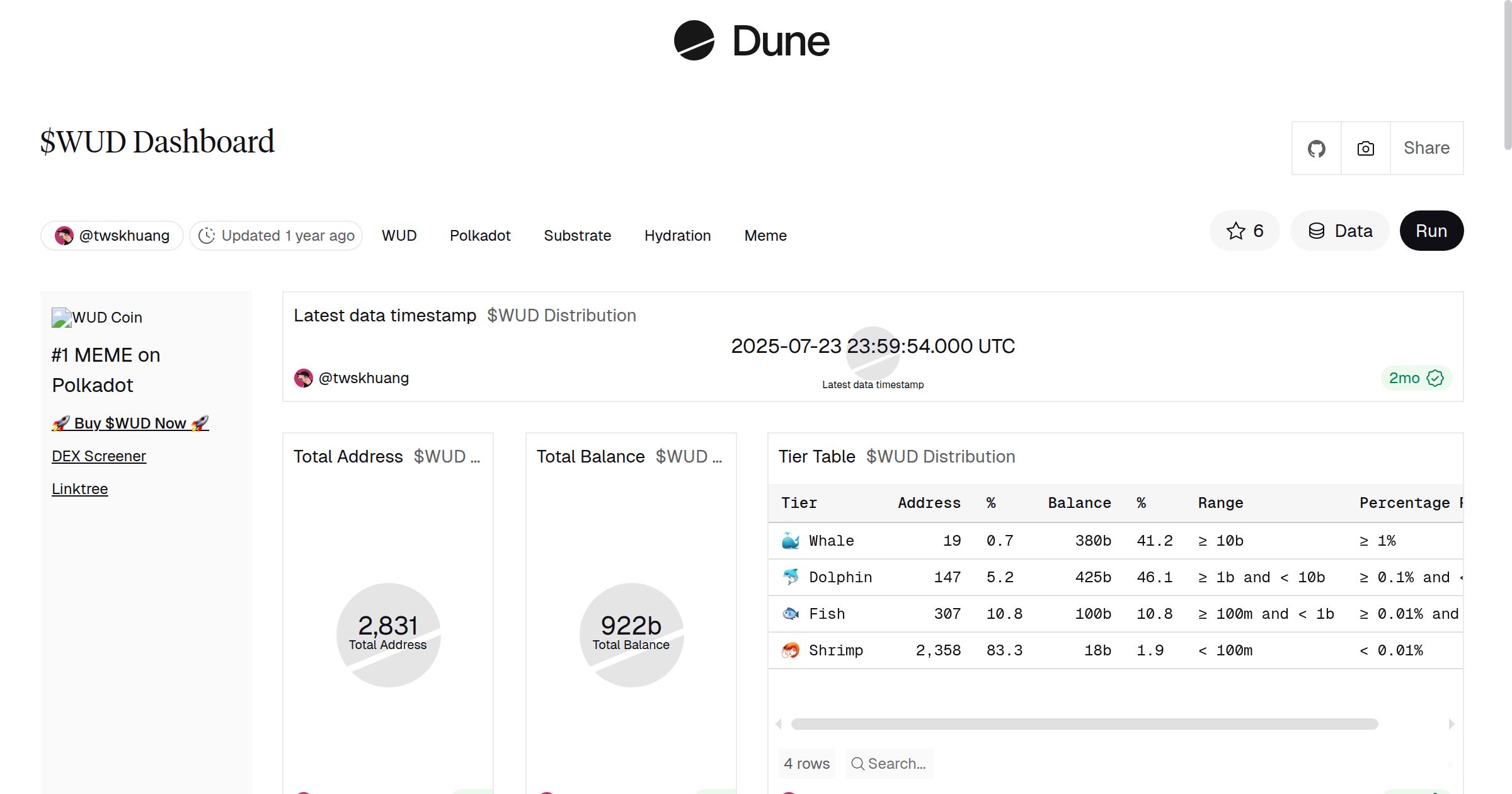 $WUD Dashboard | Dune