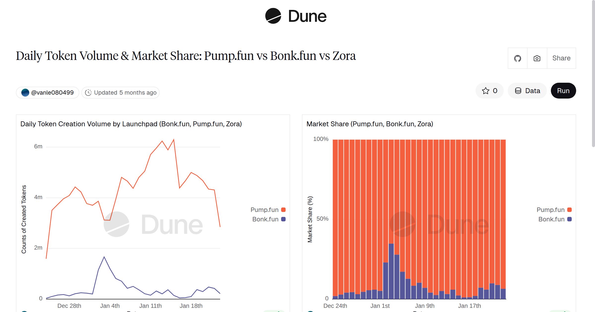 Daily Token Volume & Market Share: Pump.fun vs Bonk.fun vs Zora