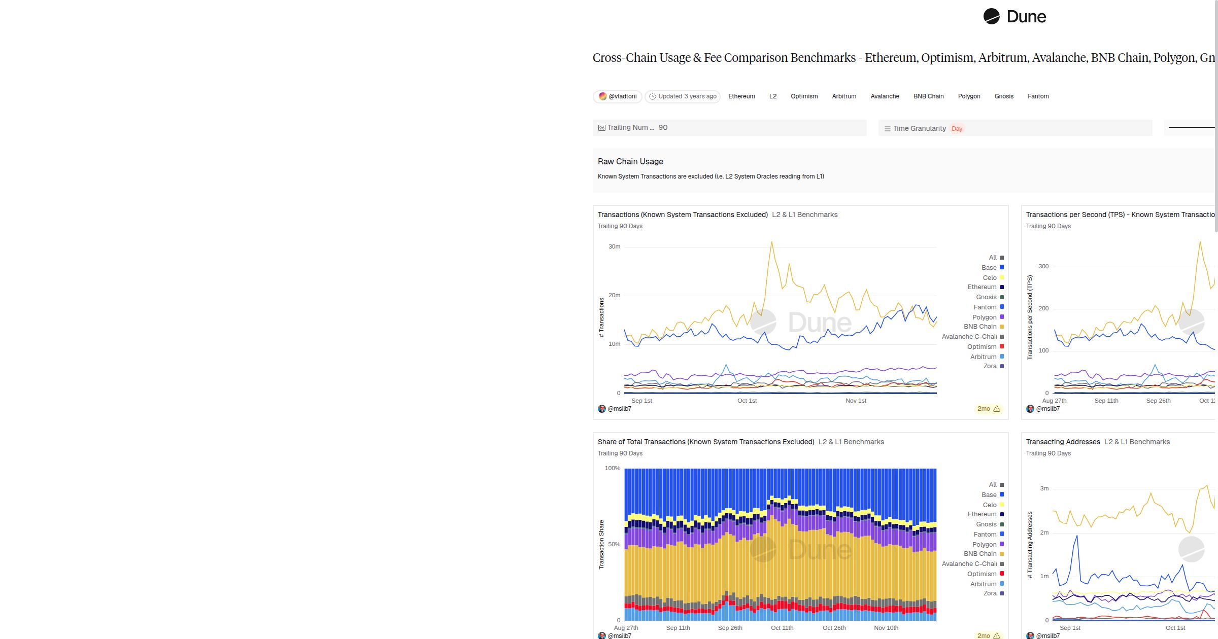 Cross-Chain Usage & Fee Comparison Benchmarks - Ethereum, Optimism, Arbitrum, Avalanche, BNB ...