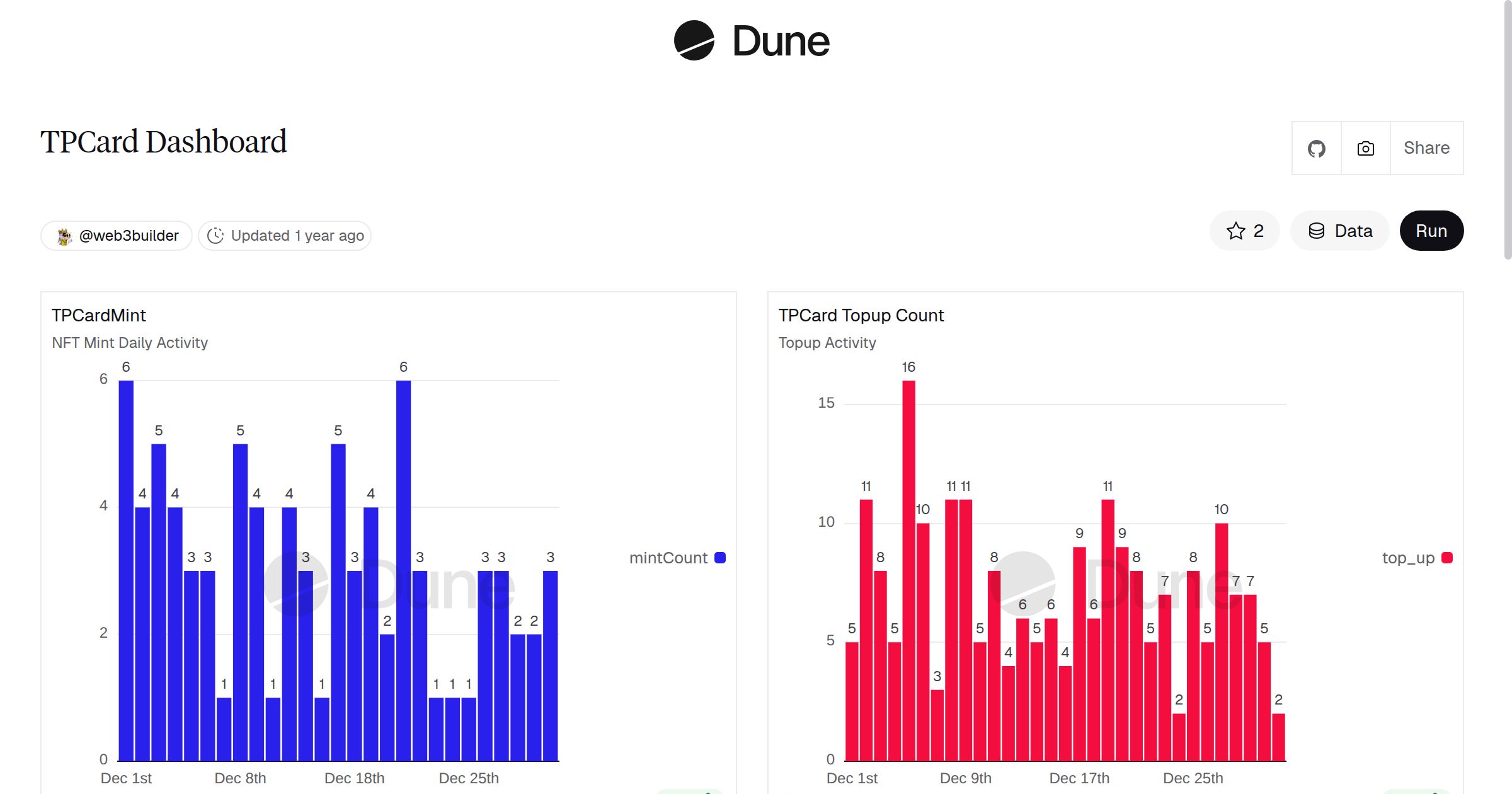 TPCard Dashboard | Dune